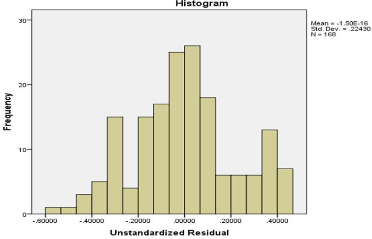Figure-2 . Histogram of residuals.