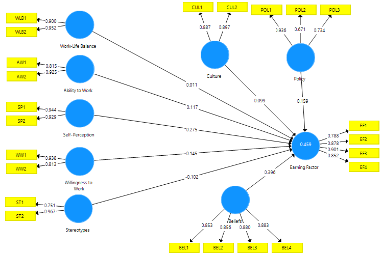 Figure-1 . Measurement model of the research.