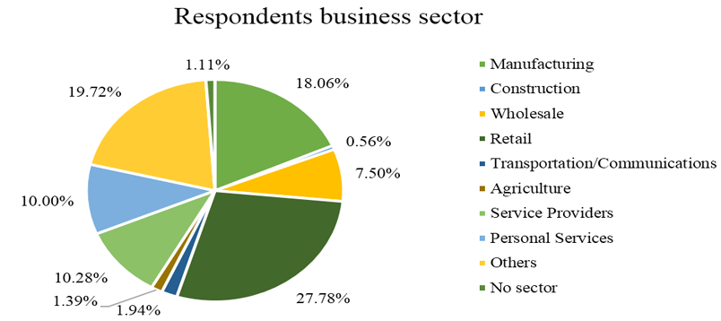 Figure 1 . Pie chart of respondents’ business sector.