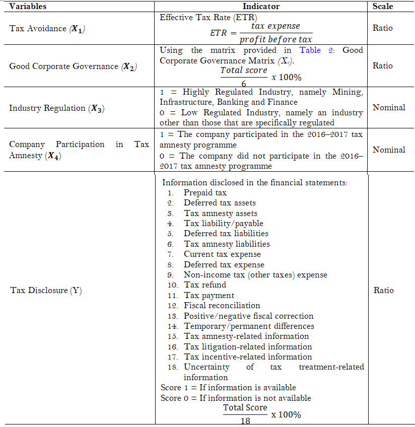 Table 2 . Good corporate governance matrix (X2).