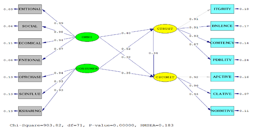 Figure 2. Full model of path diagram.
