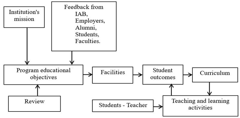 Figure-1 . Curriculum development cycle.