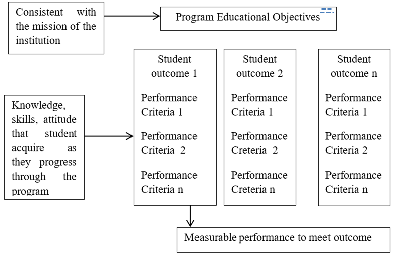 Figure-2 . Assessing and evaluation of learning outcomes.