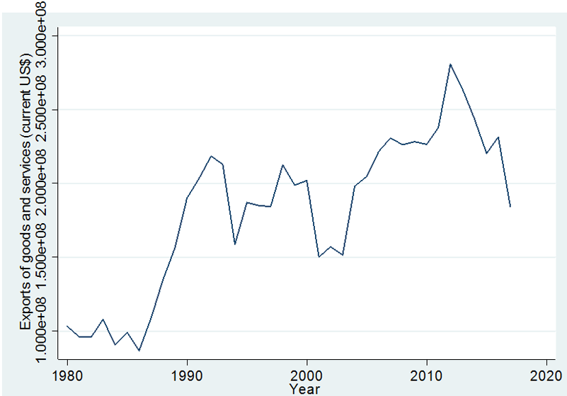 Figure-2. Exports of Goods and Services over time.