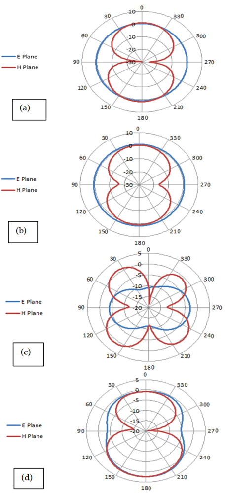 Figure-6. Simulated radiation pattern for the presented antenna at: (a ...